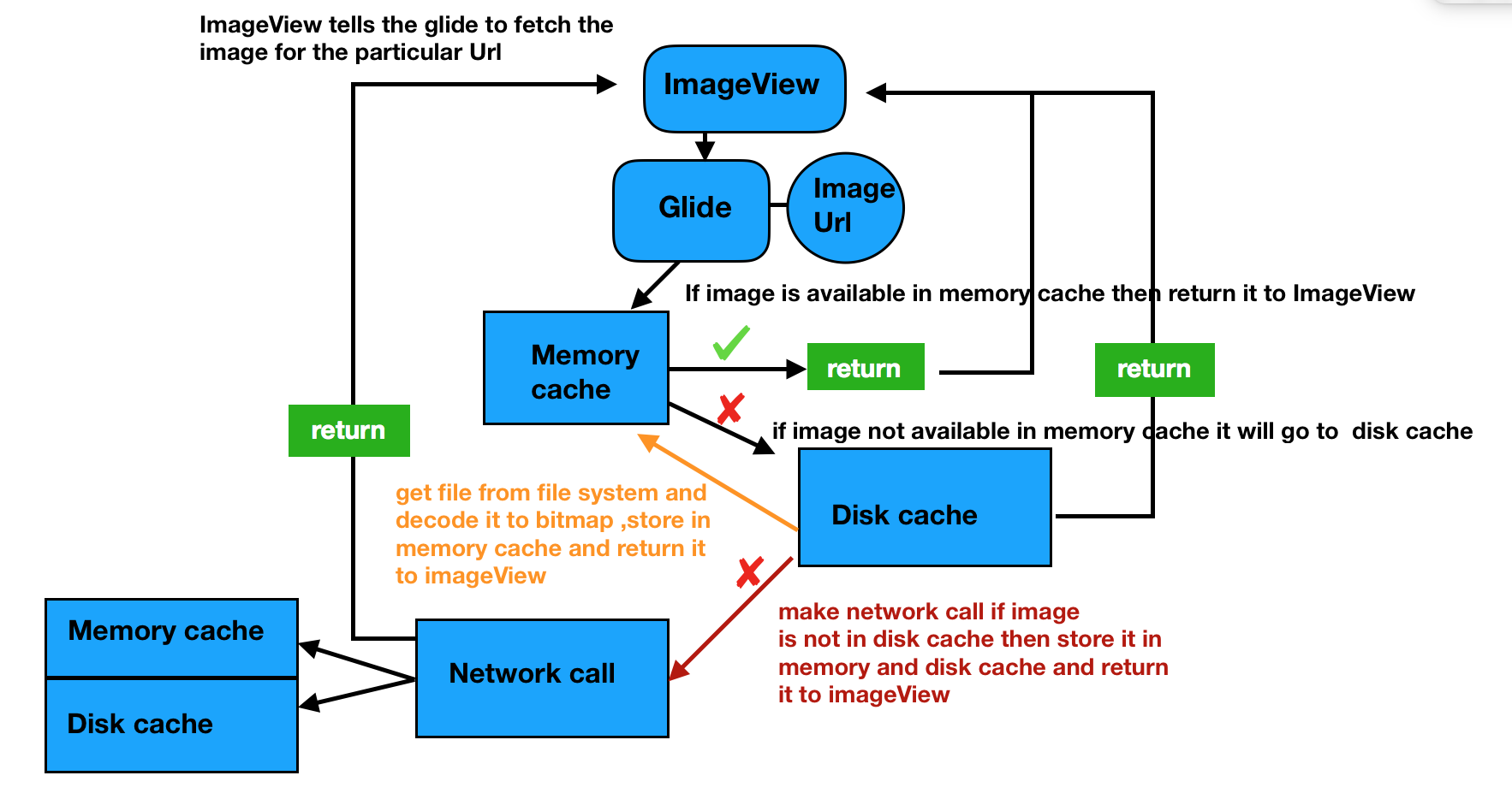 Android Glide Library Example