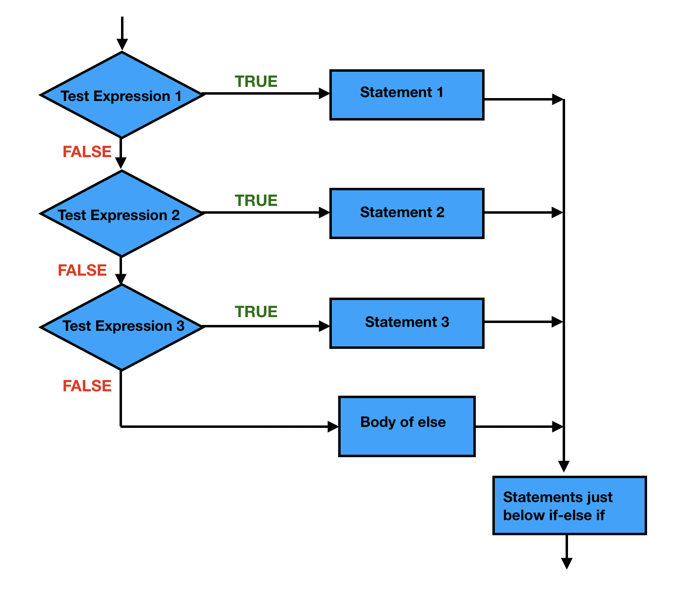 Flowchart Else If Else If Flow Statement Chart Diagram Switch Variable